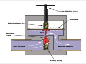 Pressure reduction valve with reference to their structure and function